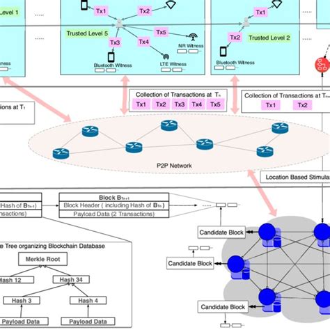 Overview Of Proposed Blockchain Architecture Download Scientific Diagram