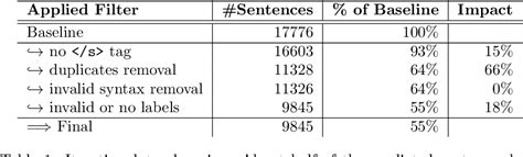 Table 1 From Annotated Dataset Creation Through General Purpose Language Models For Non English