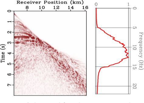 figure 1 from multiscale full waveform inversion using flux corrected
