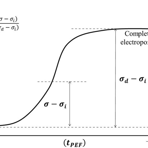Determination Of The Electrical Conductivity Disintegration Index Z Download Scientific
