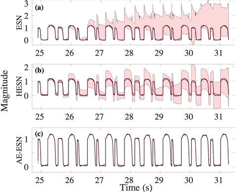 Shahrokh Shahi Our New Paper — Autoencoder Echo State Network Ae Esn