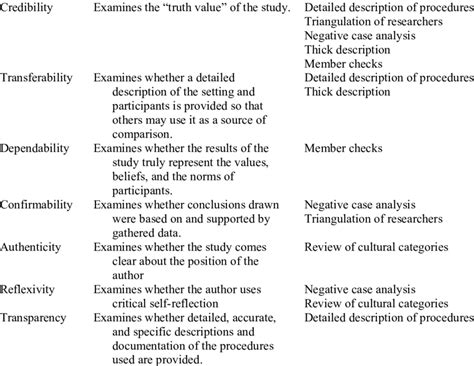 5 Qualitative Evaluation Criteria And Methods Used To Address Them