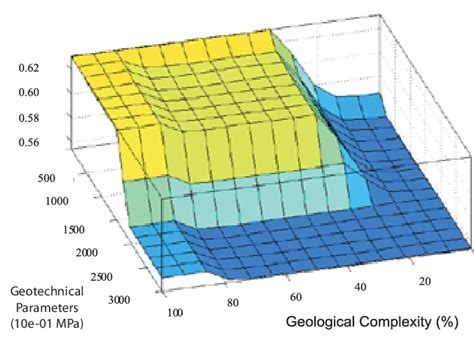 Influence Of Geotechnical Parameters And Geological Complexity On The