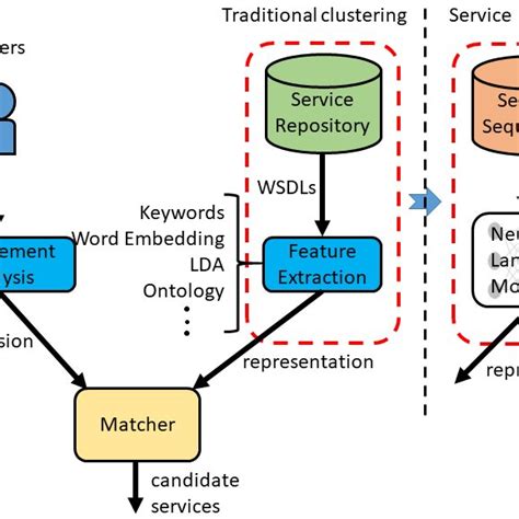 Service Clustering With Service Embedding In Web Service Discovery Download Scientific Diagram