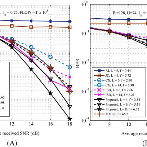 a bit error rate ber performance comparison for 128×64 massive