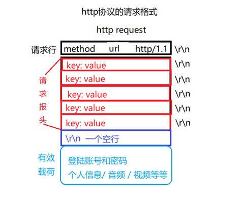 【linux】协议 Csdn博客