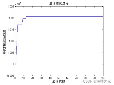 【图像增强】基于matlab量子遗传算法优化beta自适应图像增强【含matlab源码 2259期】 量子遗传算法图像增强代码 csdn博客