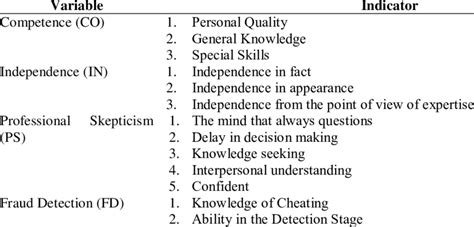 Variable Operational Measurement Download Scientific Diagram