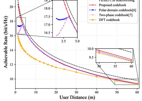 Achievable Rate Vs User Distance Download Scientific Diagram