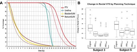 Planning Organ At Risk Volume Prv Based Planning Technique With