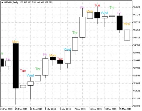 Free Download Of The Sk Days Of Week Indicator By Deleted For