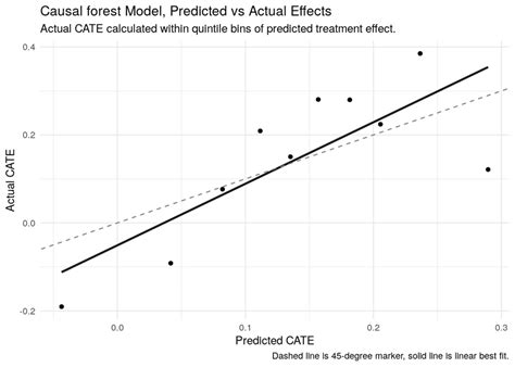 Causal Forest Out Of Bad Predictions Vs Actual Treatment Effect By Quintile Download