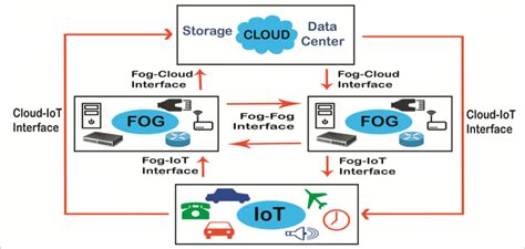 Three Tier Fog Computing Infrastructure Download Scientific Diagram Three Tier Fog Computing Infrastructure Download Scientific Diagram