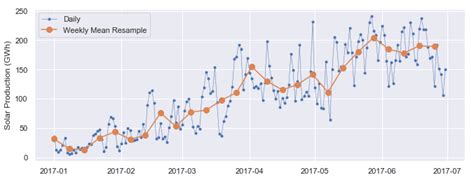 How Do You Summarize The Data On The Basis Of The Time Frequency In