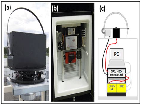 Amt Shortwave Array Spectroradiometer Hemispheric Sas He Design