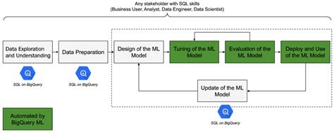 Discovering Bigquery Ml Machine Learning With Bigquery Ml