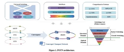 Enhancing Speed And Efficiency In Data Networks With POTN Packet Optical Transport Network