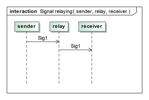 How To Parameterize A UML Sequence Diagram And Apply It To Multiple Object Instances Stack