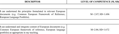 Self Evaluations Of Levels Of Competence For The Subcategory Of