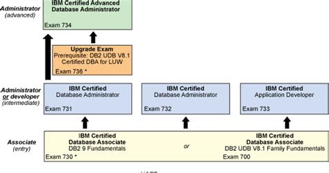 HyperLessons Train Online IBM DB Certification