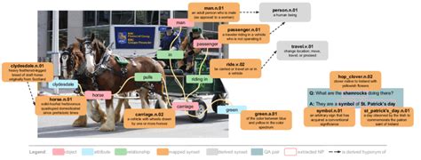 An Example Image From The Visual Genome Dataset With Its Region