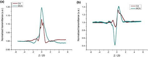 Z Scan Curves Of Normalized Transmittance A Open Aperture And B Close