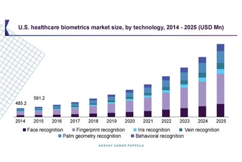 Biometric Technology Ppt