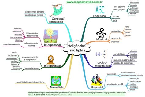 Gardner Howard Inteligencias Múltiples Mapa Mental Pdf Pdf