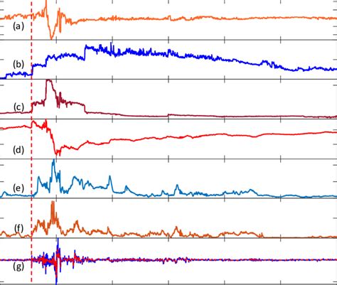Solar And Interplanetary Parameters Together With Their Association Download Scientific Diagram