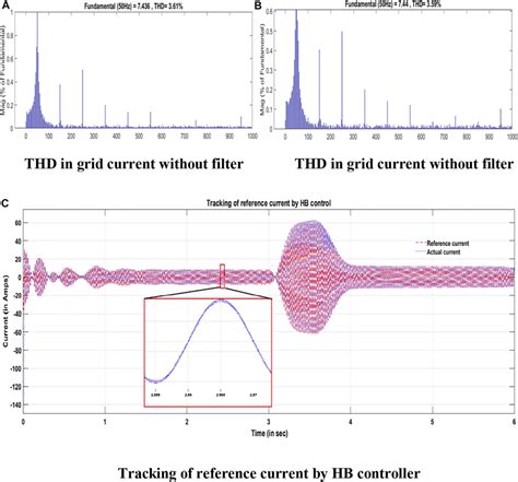 A Thd In Grid Current Without Filter B Thd In Grid Current Without
