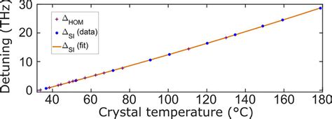 Detuning Of The Photon Pair Blue Data Points Are The Experimentally Download Scientific