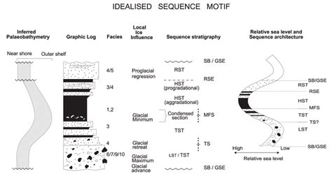 4 Typical Motif Of Depositional Sequences Download Scientific Diagram