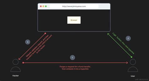 Csrf 攻击案例 腾讯云开发者社区 腾讯云