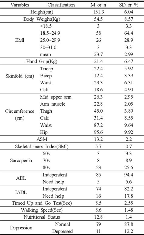 Table 2 From Prevalence Of Sarcopenia In Association With Adl Nutritional Status And Depression