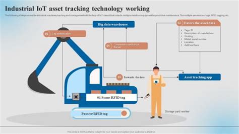Industrial Iot Asset Tracking Technology Working Ppt Example