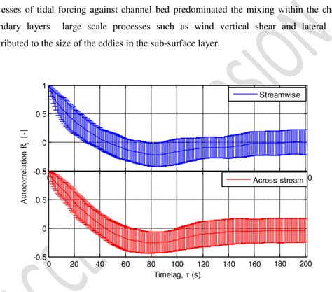 Lagrangian Autocorrelation Function For Streamwise And Cross Stream