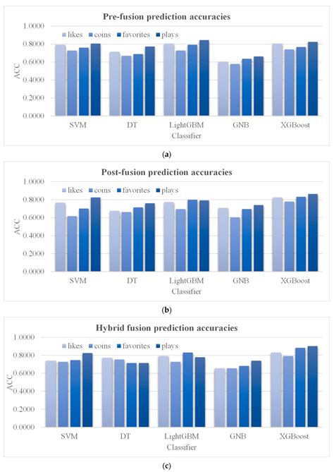 Dancetrend An Integration Framework Of Video Based Body Action Recognition And Color Space