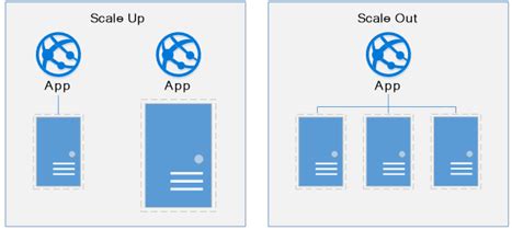 Scaling Up And Scaling Out In Azure MercuryWorks Blog