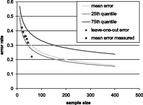 learning curves in the brain tumor treatment outcome classii cation
