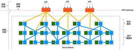 Service Mesh 和 API Gateway 关系深度探讨 SOFAStack