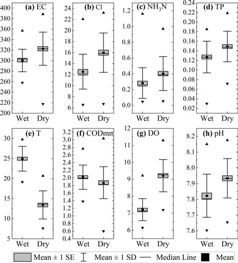 Box And Whisker Plots Of Seasonal Average Water Quality Variation From