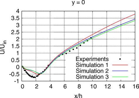 Streamwise Profiles Of The Mean Horizontal Velocity At The Y 0 Plane Download Scientific