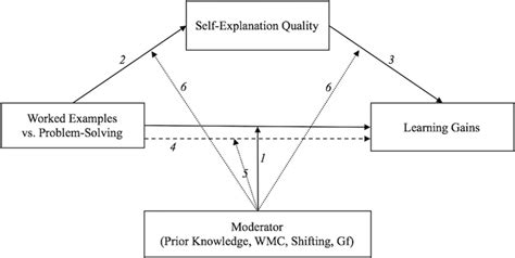 Conditional Process Analysis Testing Whether The Worked Example Effect