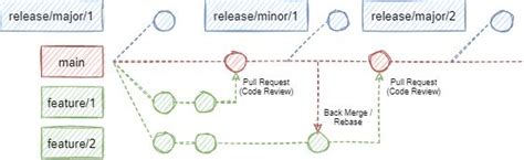 Implementing Salesforce Ci Cd Using Azure Devops Triple Innovations