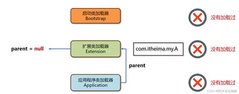 【jvm基础（五）】双亲委派机制打破双亲委派机制的三种情况 Csdn博客