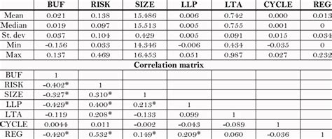 Statistical Properties And Correlation Matrix Download Scientific Diagram