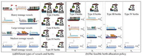 static and discrete berth allocation for large scale marine loading