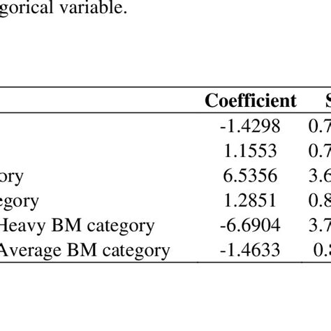 Parameter Estimates From The Best Generalized Linear Mixed Model
