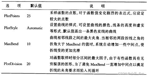 探索数学的奇妙世界：mathematica之美 mathematica画图 csdn博客