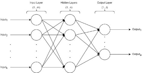 Neuron Structure Of Ann Detection Of Dynamic Voltage Profile Using